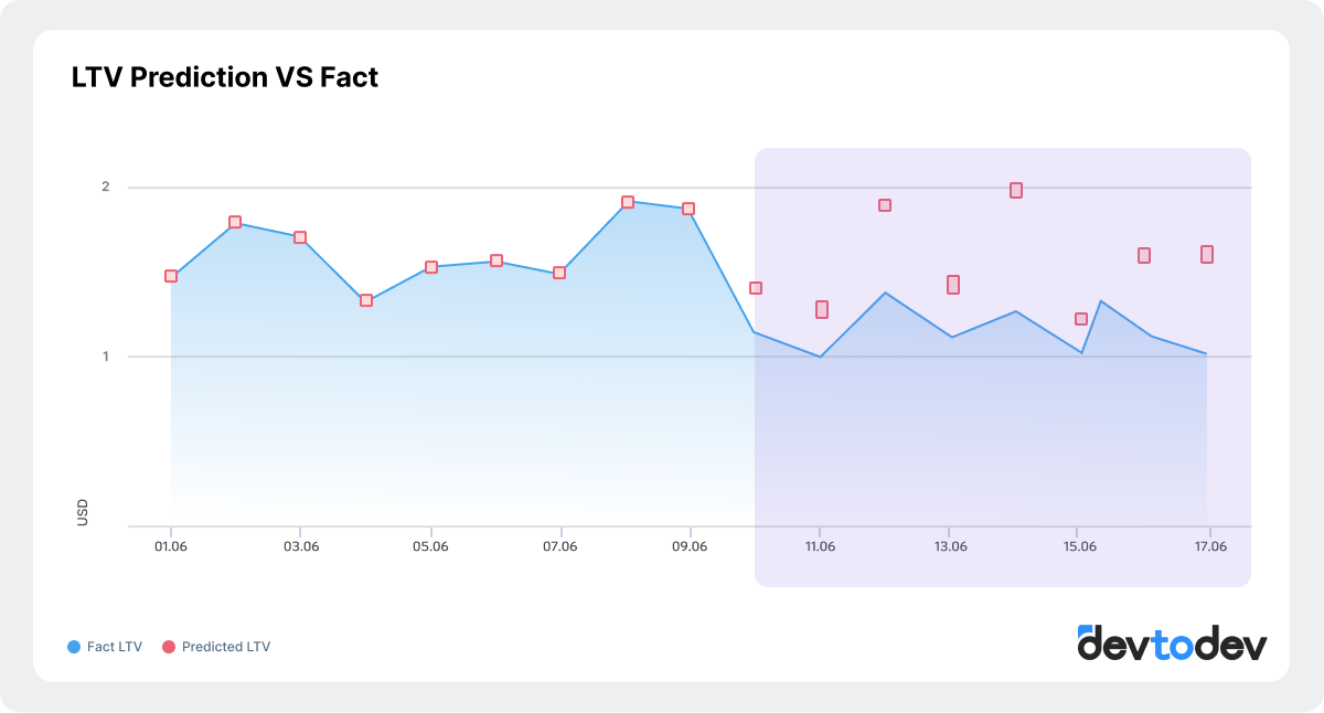 devtodev | Guide to Reviving Product Growth